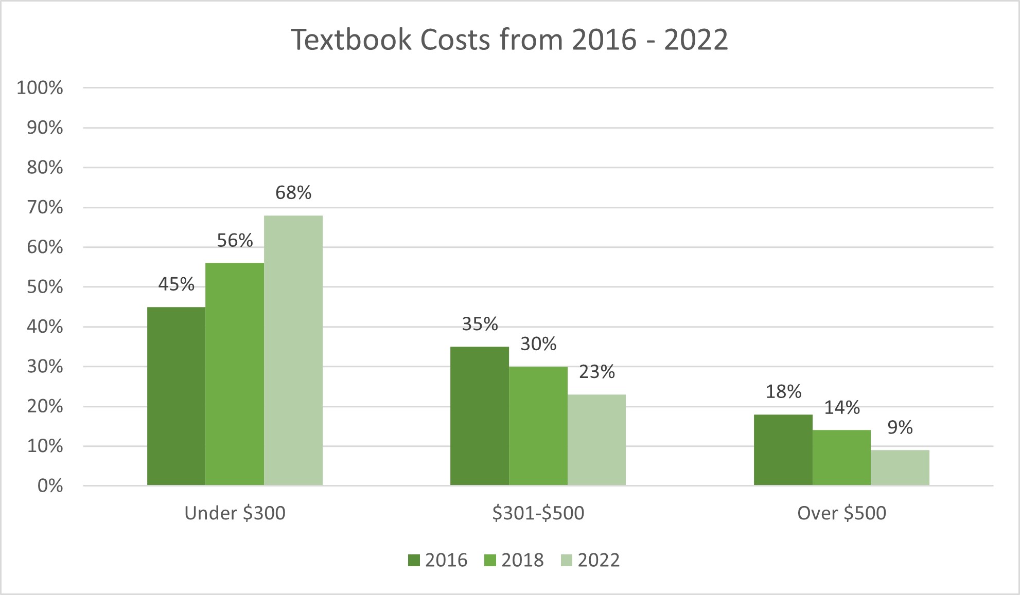 USF Libraries - TAP, Part I: Over a Decade of Textbook Affordability at USF